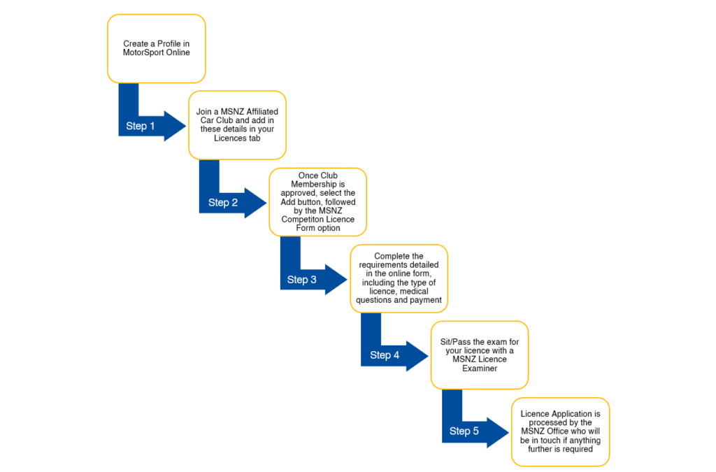 Licences - MotorSport New Zealand