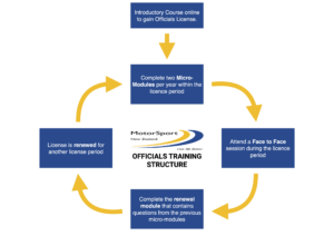 Officials Training - MotorSport New Zealand
