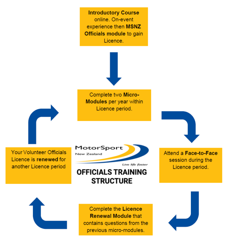 Officials Training - MotorSport New Zealand